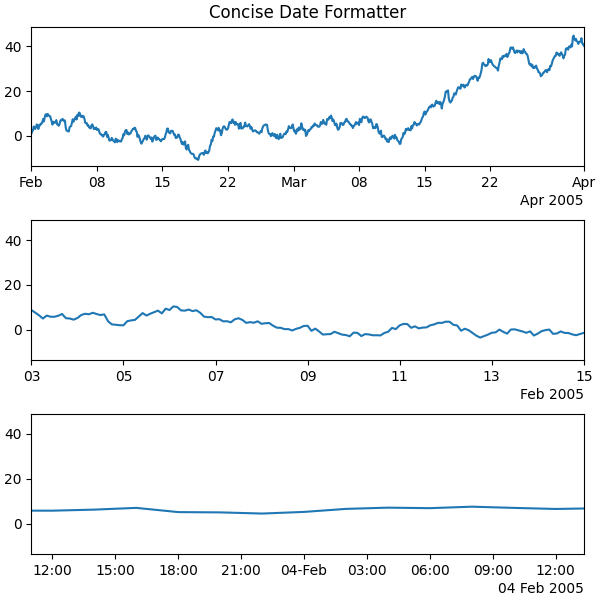 使用ConciseDataformatter格式化日期刻度 — Matplotlib 3.3.3 文档 使用ConciseDataformatter格式化日期刻度 — Matplotlib 3.3.3 文档