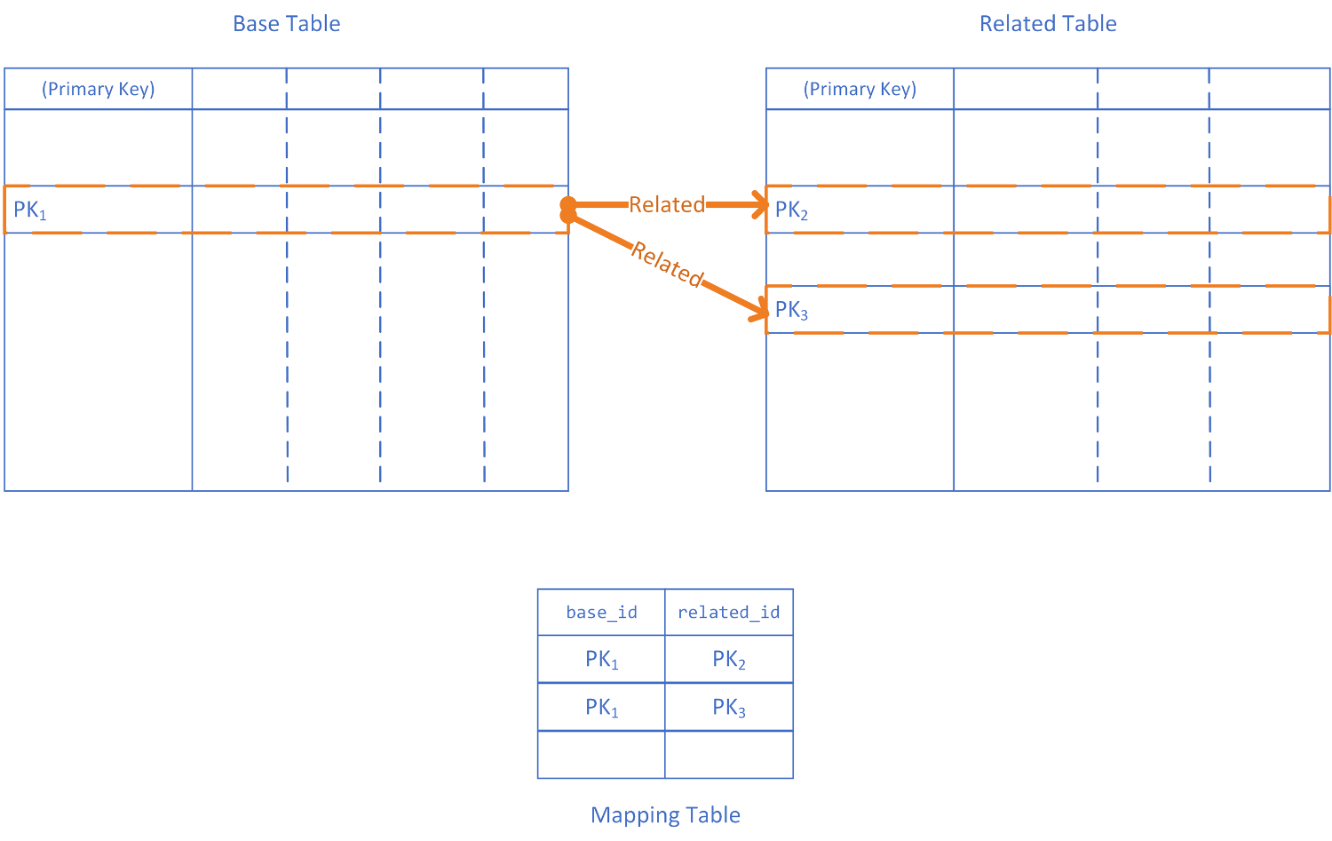 Related Tables Extension — OGC e-Learning 2.0.0 文档